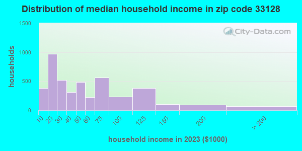 33128 Zip Code (Miami, Florida) Profile - homes, apartments, schools ...