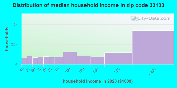 33133 Zip Code Miami Florida Profile Homes Apartments Schools 33133-zip-code-miami-florida-profile-homes-apartments-schools