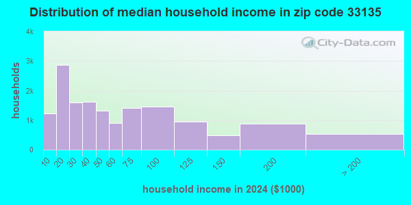 33135 Zip Code (Miami, Florida) Profile - homes, apartments, schools ...
