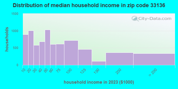 33136 Zip Code (Miami, Florida) Profile - homes, apartments, schools ...