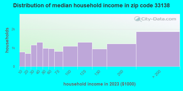 33138 Zip Code (Miami, Florida) Profile - homes, apartments, schools ...