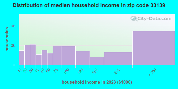33139 Zip Code (Miami Beach, Florida) Profile - homes, apartments ...