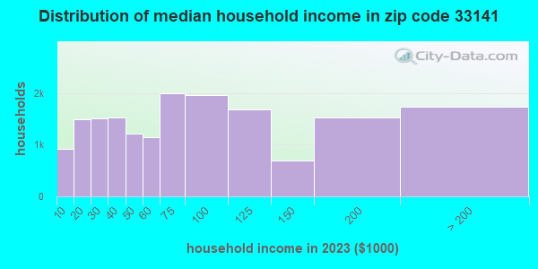 33141 Zip Code (Miami Beach, Florida) Profile - homes, apartments ...