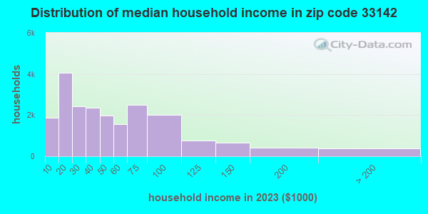 33142 Zip Code (Miami, Florida) Profile - homes, apartments, schools ...