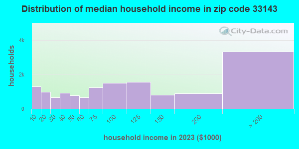 33143 Zip Code (Glenvar Heights, Florida) Profile - homes, apartments ...