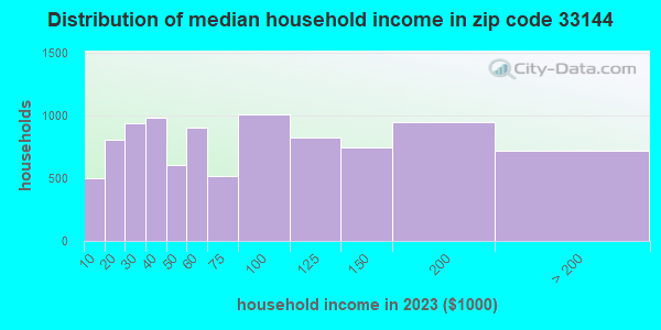 33144 Zip Code (Miami, Florida) Profile - homes, apartments, schools ...