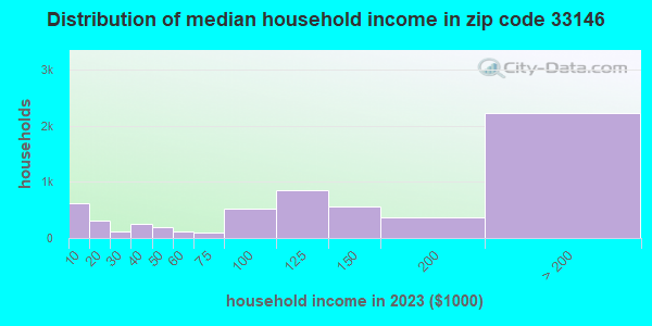 33146 Zip Code (Coral Gables, Florida) Profile - homes, apartments ...
