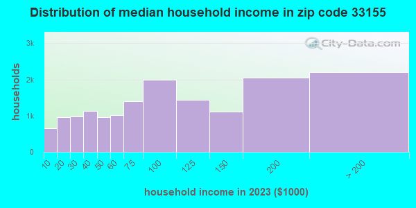 33155 Zip Code (Coral Terrace, Florida) Profile - homes, apartments ...