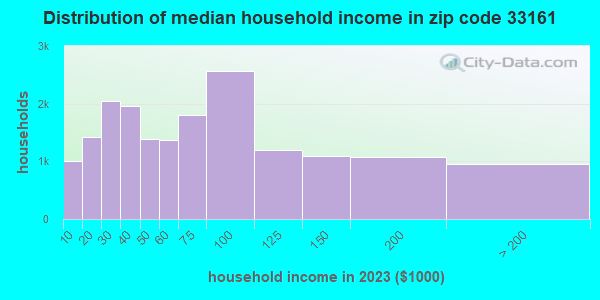 33161 Zip Code (North Miami, Florida) Profile - homes, apartments ...