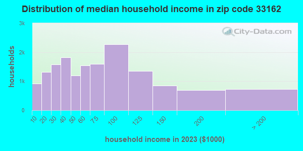 33162 Zip Code (North Miami Beach, Florida) Profile - homes, apartments ...