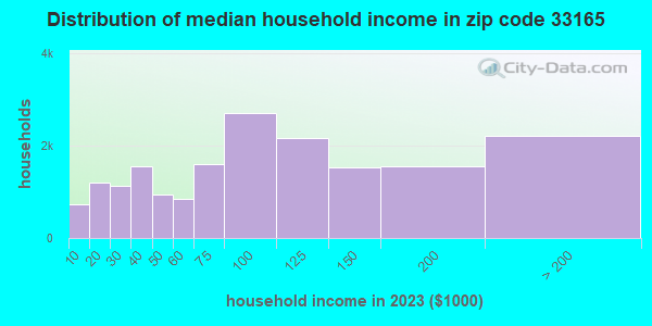 33165 Zip Code (University Park, Florida) Profile - homes, apartments ...