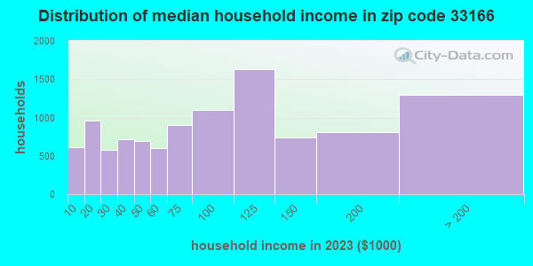 33166 Zip Code (Miami Springs, Florida) Profile - homes, apartments ...