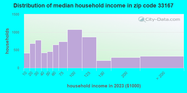33167 Zip Code (Westview, Florida) Profile - homes, apartments, schools ...