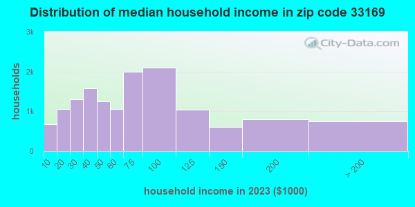 33169 Zip Code (Golden Glades, Florida) Profile - homes, apartments ...