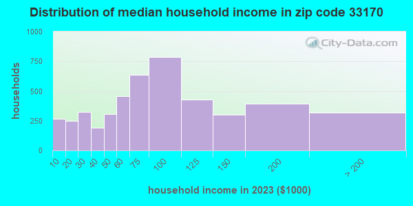 33170 Zip Code (Goulds, Florida) Profile - homes, apartments, schools ...