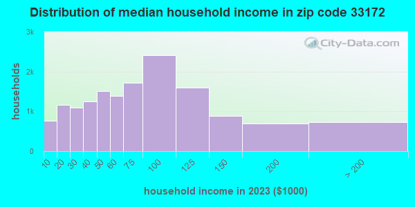 33172 Zip Code (Doral, Florida) Profile - homes, apartments, schools ...