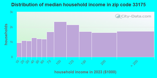 33175 Zip Code (Tamiami, Florida) Profile - homes, apartments, schools ...