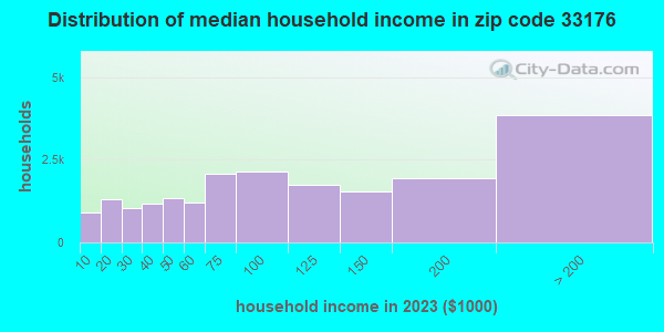 33176 Zip Code (Kendall, Florida) Profile - homes, apartments, schools ...
