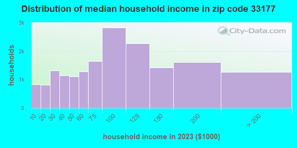 33177 Zip Code (South Miami Heights, Florida) Profile - homes ...