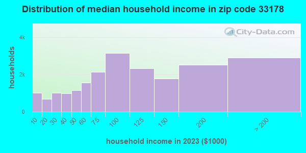 33178 Zip Code (Doral, Florida) Profile - homes, apartments, schools ...