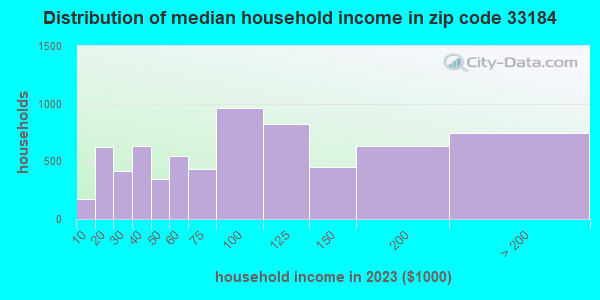 33184 Zip Code (Tamiami, Florida) Profile - homes, apartments, schools ...