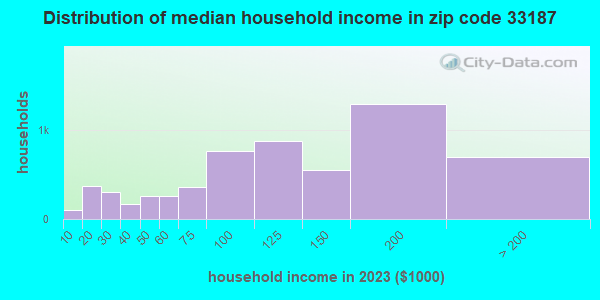 33187 Zip Code (Richmond West, Florida) Profile - homes, apartments ...