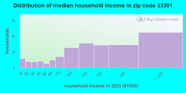 33301 Zip Code (Fort Lauderdale, Florida) Profile - homes, apartments ...