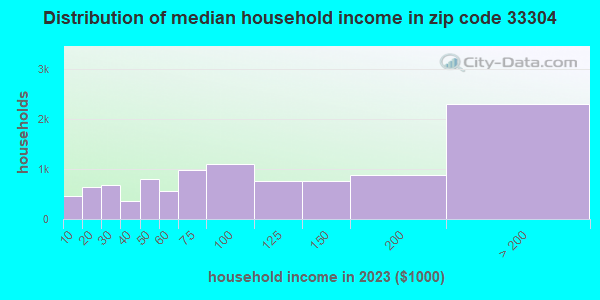 33304 Zip Code (Fort Lauderdale, Florida) Profile - homes, apartments ...