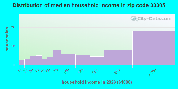 33305 Zip Code (Fort Lauderdale, Florida) Profile - homes, apartments ...