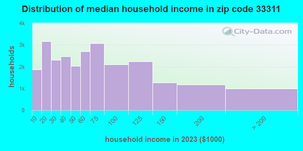 33311 Zip Code (Fort Lauderdale, Florida) Profile - homes, apartments ...