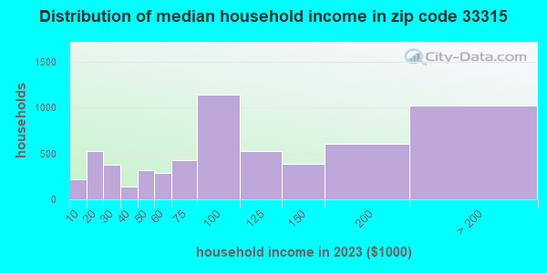 33315 Zip Code (Fort Lauderdale, Florida) Profile - homes, apartments ...