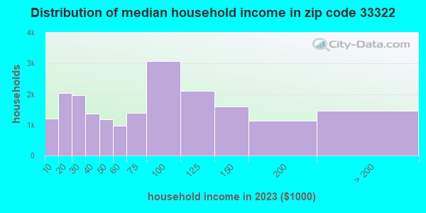 33322 Zip Code (Sunrise, Florida) Profile - homes, apartments, schools ...