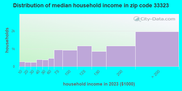 33323 Zip Code (Sunrise, Florida) Profile - homes, apartments, schools ...