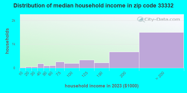 33332 Zip Code (Weston, Florida) Profile - homes, apartments, schools ...