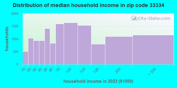 33334 Zip Code (Oakland Park, Florida) Profile - homes, apartments ...