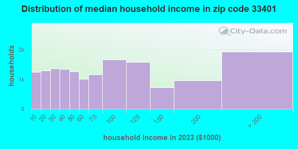 33401 Zip Code (West Palm Beach, Florida) Profile - homes, apartments ...
