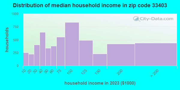 33403 Zip Code (Lake Park, Florida) Profile - homes, apartments ...