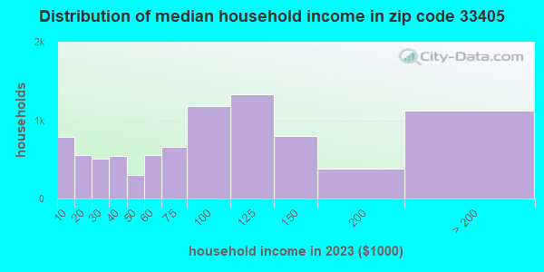 33405 Zip Code (West Palm Beach, Florida) Profile - homes, apartments ...
