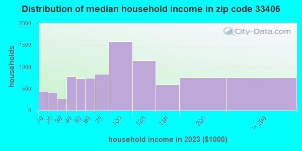 33406 Zip Code (Palm Springs, Florida) Profile - homes, apartments ...