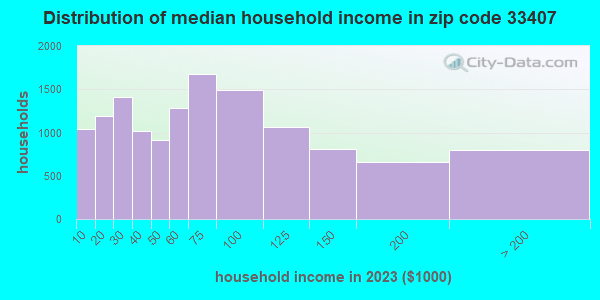 33407 Zip Code (West Palm Beach, Florida) Profile - homes, apartments ...
