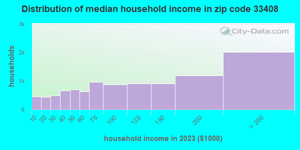 33408 Zip Code (North Palm Beach, Florida) Profile - homes, apartments ...