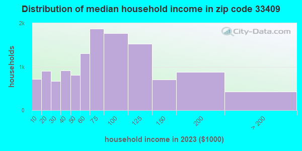 33409 Zip Code (West Palm Beach, Florida) Profile - homes, apartments ...