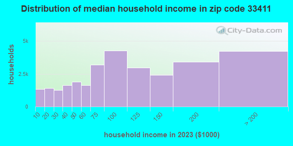 33411 Zip Code (West Palm Beach, Florida) Profile - homes, apartments ...