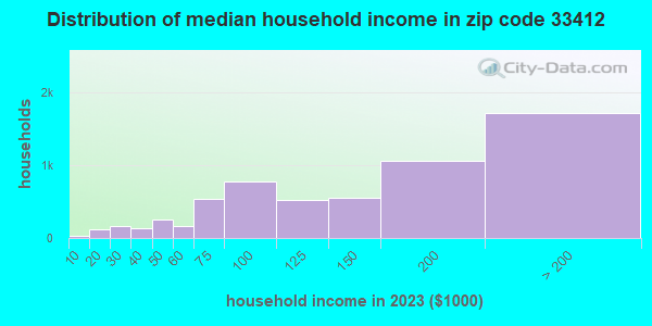 33412 Zip Code (West Palm Beach, Florida) Profile - homes, apartments ...