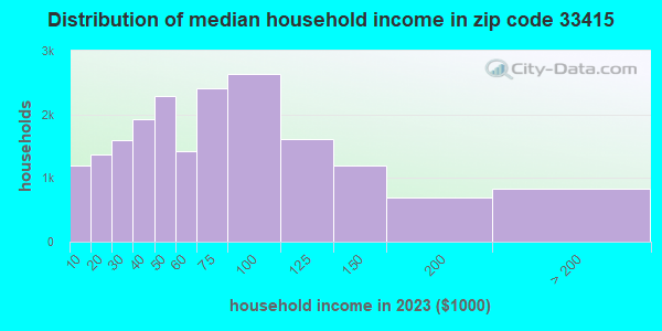 33415 Zip Code (Greenacres, Florida) Profile - homes, apartments ...