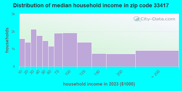 33417 Zip Code (West Palm Beach, Florida) Profile - homes, apartments ...