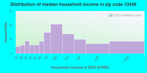 33426 Zip Code (Boynton Beach, Florida) Profile - homes, apartments ...