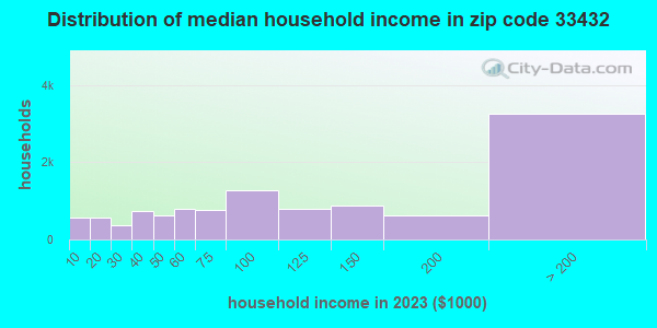 33432 Zip Code (Boca Raton, Florida) Profile - homes, apartments ...