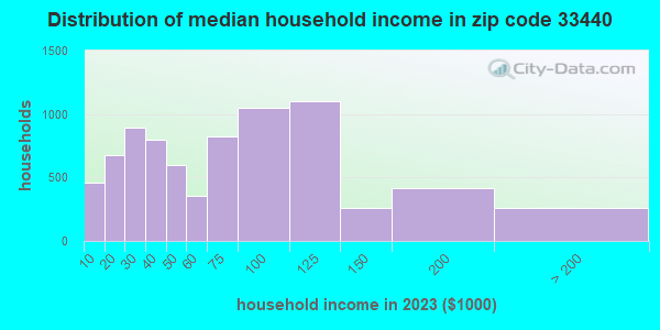 33440 Zip Code (Montura, Florida) Profile - homes, apartments, schools ...