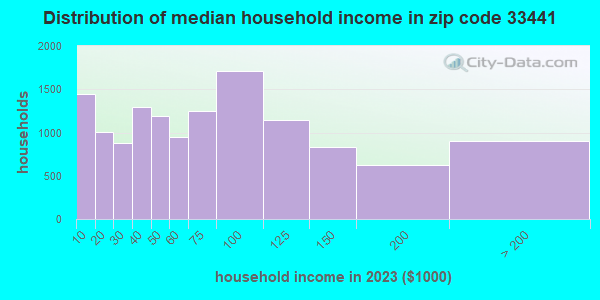 33441 Zip Code (Deerfield Beach, Florida) Profile - homes, apartments ...